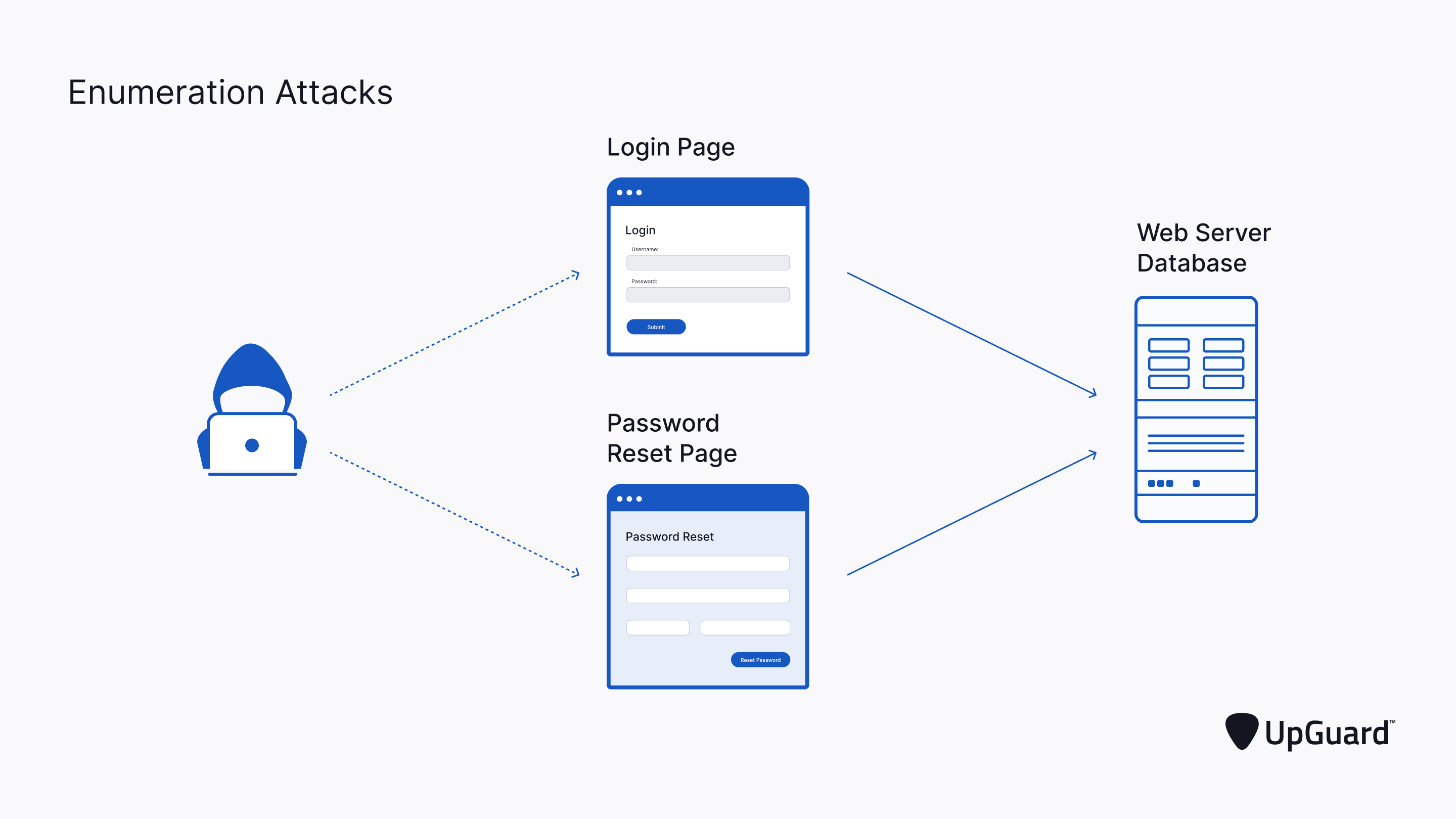 What is an Enumeration Attack? How they Work + Prevention Tips | UpGuard